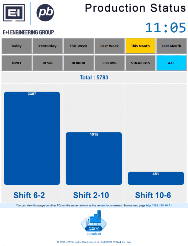 Factory KPI displays and Production Line Monitoring : London Electronics