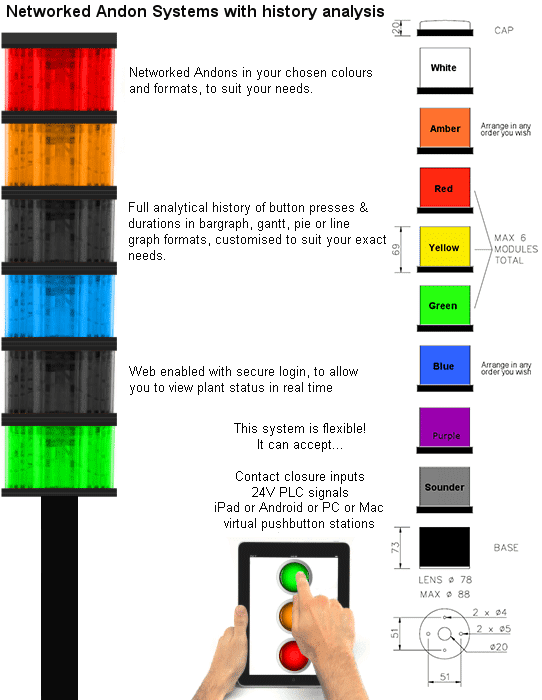 Factory Andons Displays : London Electronics